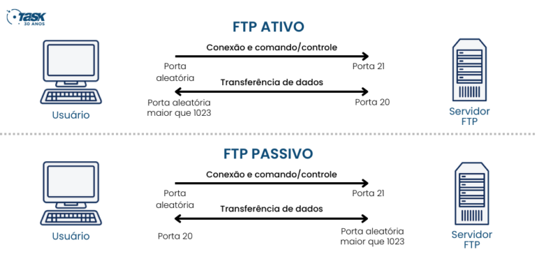 O que é FTP, para que serve e como funciona